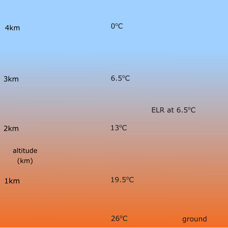 - Lapse Rates (ELR, DALR, SALR) & Resulting Atmospheric Conditions ...