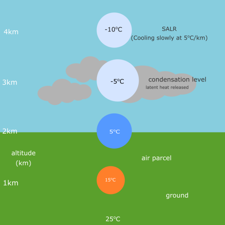 Lapse Rates Elr Dalr Salr And Resulting Atmospheric Conditions The Geo Room