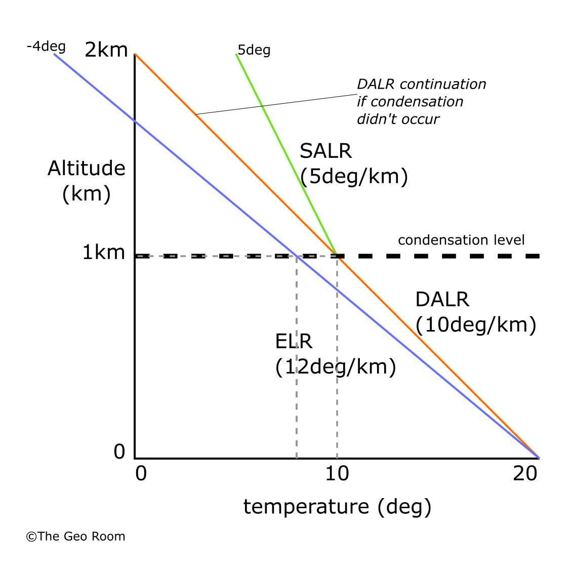 - Lapse Rates (ELR, DALR, SALR) & Resulting Atmospheric Conditions ...