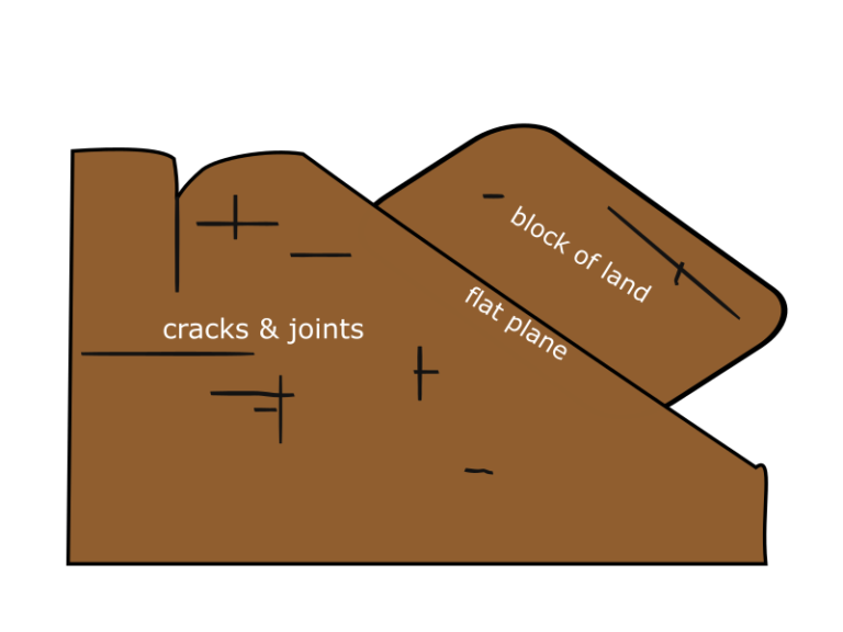 - Mass Movements: Causes & Types - The Geo Room