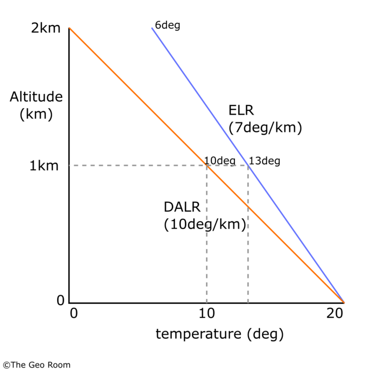 - Lapse Rates (ELR, DALR, SALR) & Resulting Atmospheric Conditions ...