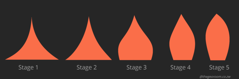 - The Demographic Transition Model & its Limitations - The Geo Room
